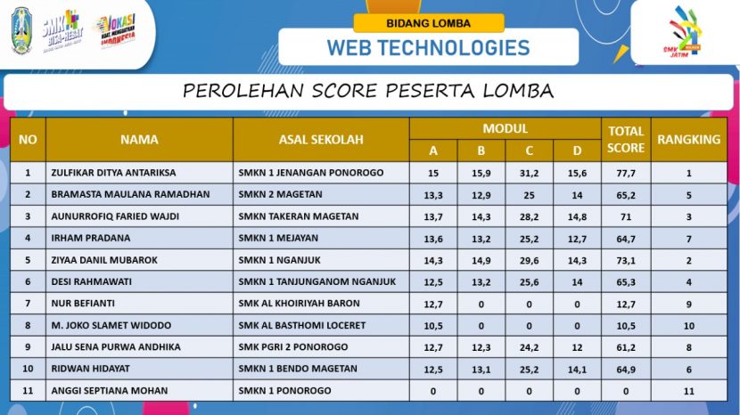 Pengumuman Lomba Lks “web Technology” Wilker 4 Jawa Timur 2022 Smk N
